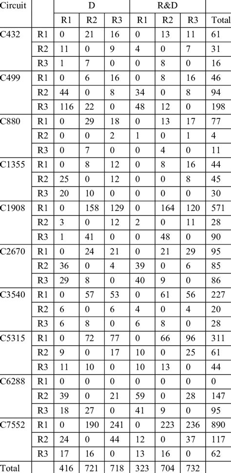 Undetected Faults For Different Realizations Download Table
