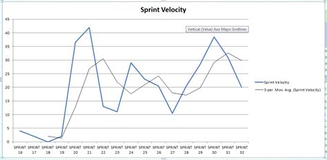 Techno A Different Take On Sprint Velocity