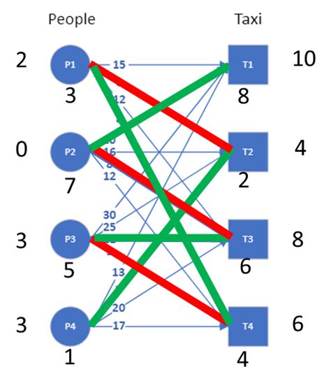 Optimum Assignment And The Hungarian Algorithm Towards Data Science
