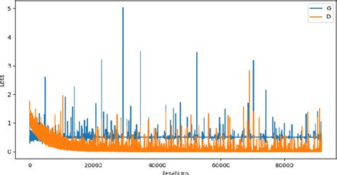 Figure 3 From Range Doppler Map Augmentation By Generative Adversarial Network For Deep Uav