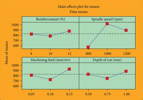 Main Effect Plot For Means Mrr Download Scientific Diagram