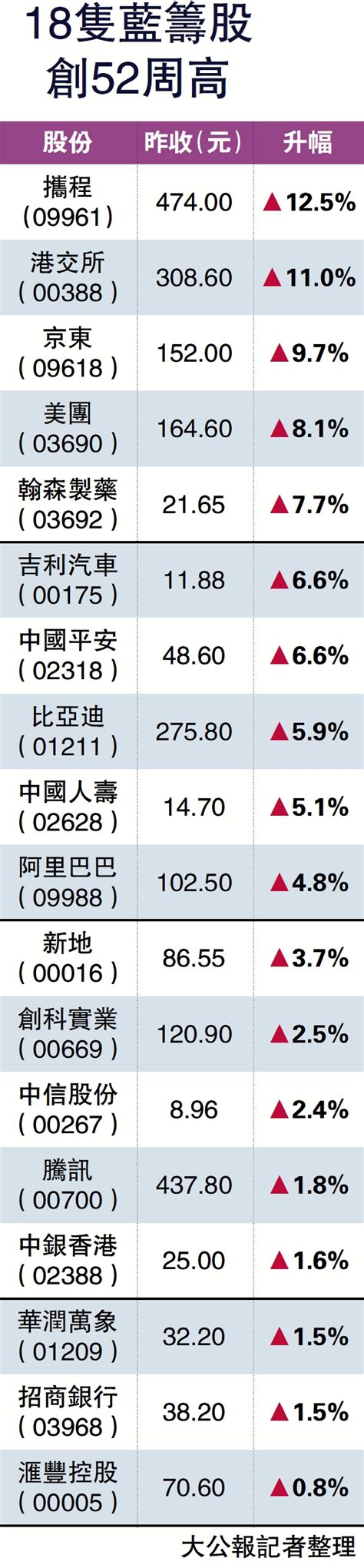18隻藍籌股創52周高 大公報