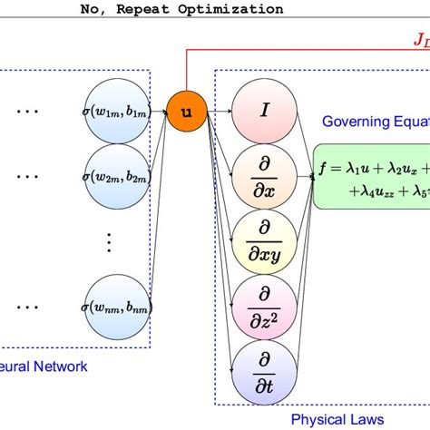 Architecture Of A Physics Informed Deep Learning Pidl Neural Network