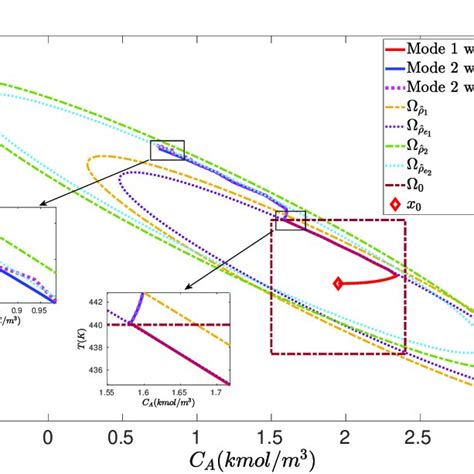 Closed Loop State Trajectories C A T For The Nominal Cstr System
