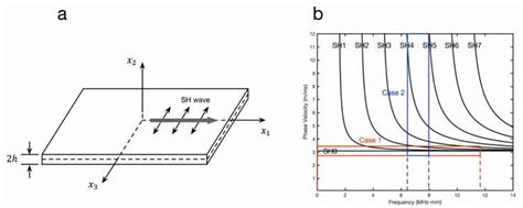 A The Sh Wave Propagation Traveling Along The í µí² í µí¿ Direction