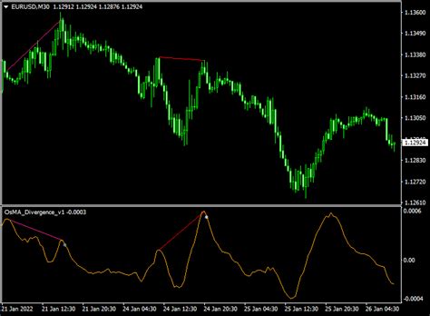 OsMA Divergence Indicator MT4
