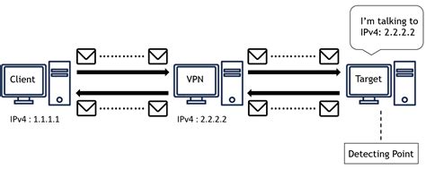 GitHub Yuantian Research Project VPN Detection This Is Experimental Pipeline Design For