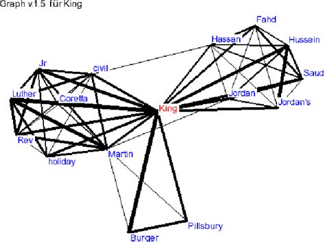 Collocation Graph For King English Corpus Download Scientific Diagram