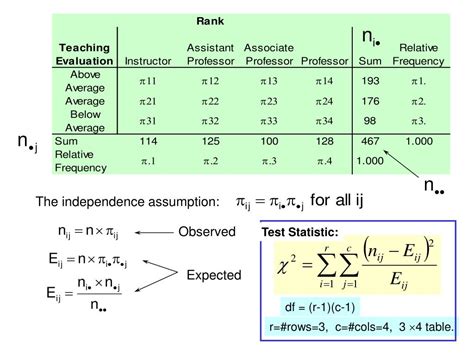 PPT Contingency Tables Tests For Independence And Homogeneity