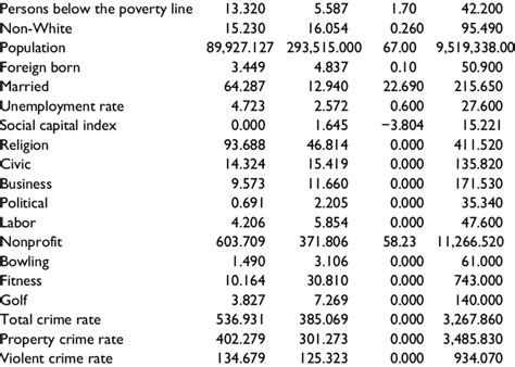 Descriptive Statistics M Sd Minimum Maximum Download Table