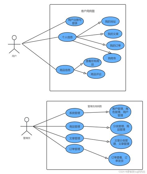基于springboot的零食销售商城系统零食管理后台 Csdn博客
