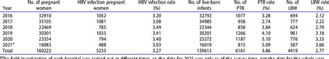 The Estimated Prevalence Of Ptb Lbw And Hbv Infection Of Pregnant