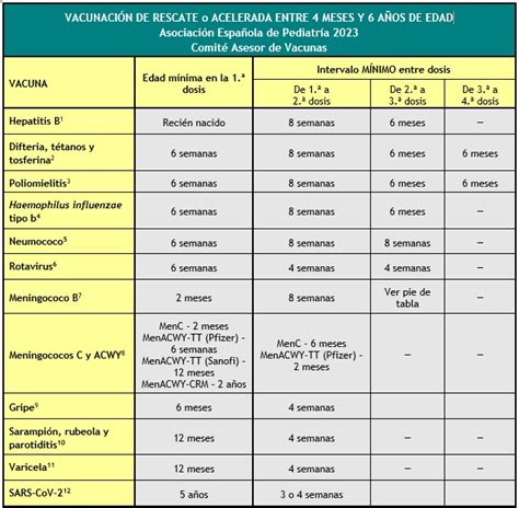 11 Calendarios Acelerados Inmunización De Rescate En Niños Y