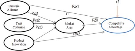 Theoretical Thinking Framework Model Download Scientific Diagram