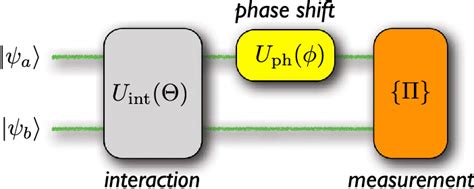 Schematic Diagram Of A Two Mode Interferometric Setup The Two Modes Download Scientific