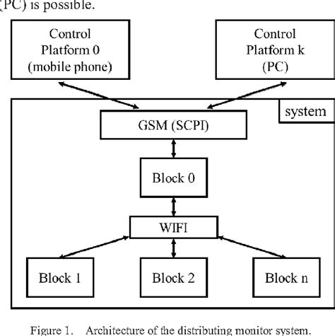 figure 1 from distributing monitor system based on wifi and gsm