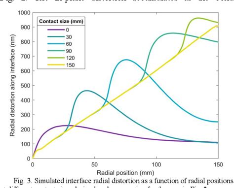 Figure 3 From Distortion Simulation For Direct Wafer To Wafer Bonding Process Semantic Scholar