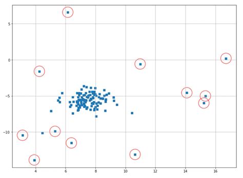 Machine Learning Algorithms Explained Anomaly Detection Stratascratch