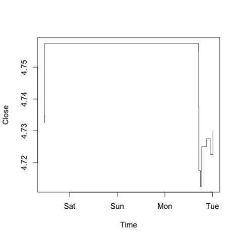 R How Can I Plot An Irregular Time Series So The X Axis Points Are Equidistant Stack Overflow