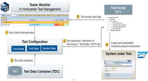 Automation Testing Sap Cbta Component Based Test Automation
