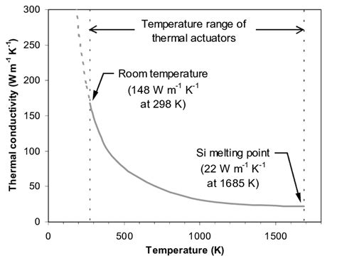 Variation In Thermal Conductivity With Temperature Adapted From 19