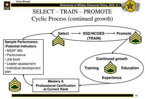 Ppt Noncommissioned Officer Professional Development Powerpoint Presentation Id 6600275