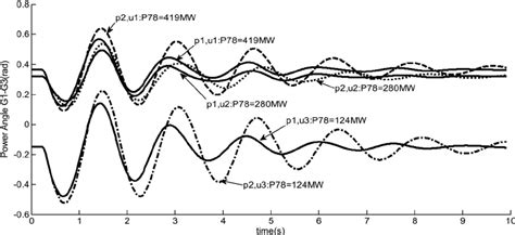 Non Linear Simulation Of P 1 And P 2 In L 1 L 3 Download