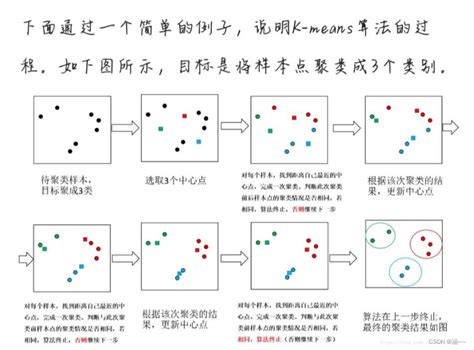 K均值算法（kmeans