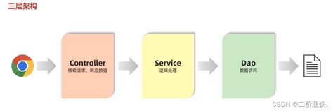 SpringBoot数据响应分层解耦三层架构 二价亚铁 博客园