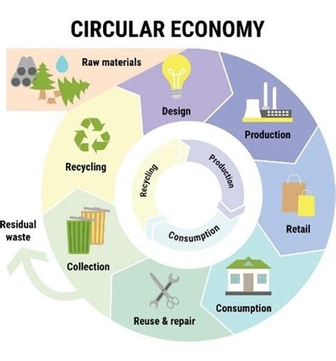 Circular Economy Redefining Resource Management For A Sustainable Future Guardians Of The Green