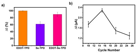 Building Block Engineering Toward Realizing High Performance Electrochromic Materials And