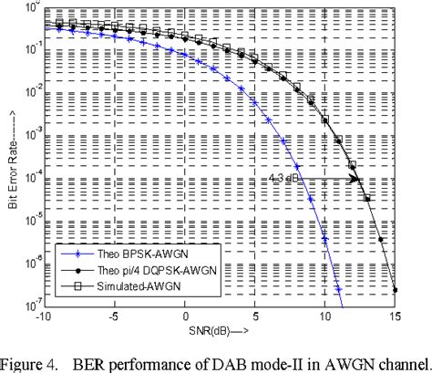 Figure 4 From Performance Prediction Of Ofdm Based Digital Audio Broadcasting System Using