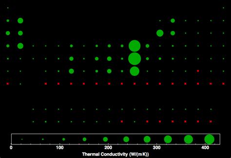 Thermal Conductivity For All The Elements In The Periodic Table
