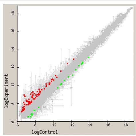 Differential Gene Expression By Comparative Microarray Analyses