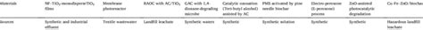 4 Dioxane Removal By Cufe Doped Zno Biochar Compared With Other
