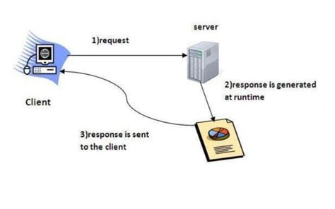 Servlet A Web Component That Creates A Dynamic Web Page Ashwini