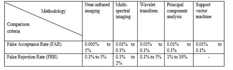 Comparative Analysis Of Vein Biometrics Methodologies A Comprehensive Review