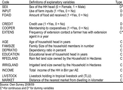 Summary Of Definition Of Explanatory Variable Download Table