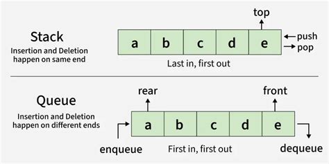 Implement Stack Using Queues Geeksforgeeks
