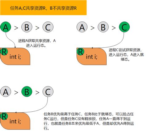 再解析下内核自旋锁和优先级翻转问题 Csdn博客