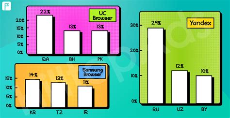 Browser Popularity By Country And Device Hilltopads Blog