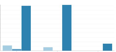 Creating A Visualization In The Visualization Canvas Data Insights Client Center