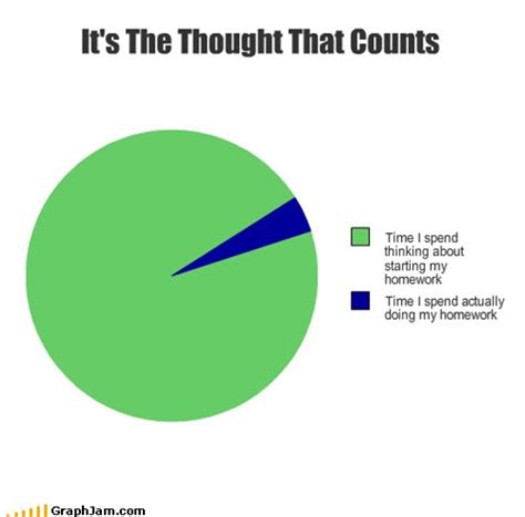 Graphjam Procrastination Funny Graphs Cheezburger