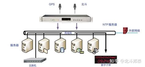 北斗GPSNTP时间同步服务器解决方案 知乎