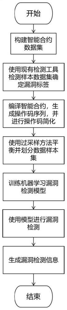 Intelligent Contract Vulnerability Detection Method Based On Multi Task Learning Eureka Patsnap