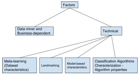 Factors Categorization Download Scientific Diagram
