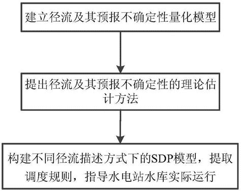 一种面向水电站水库的随机优化调度方法与流程