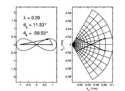 Wave number configuration for λ 0 35 and locations of the interacting Download Scientific