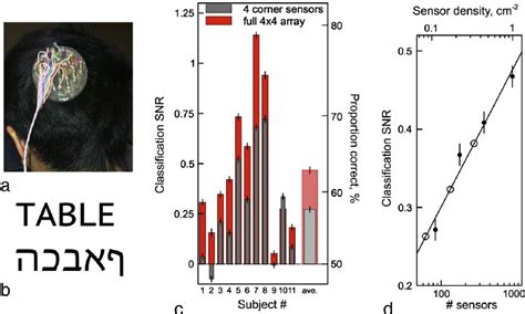 A 4 × 4 Ud Eeg Array Positioned For The Word Classi Fi Cation