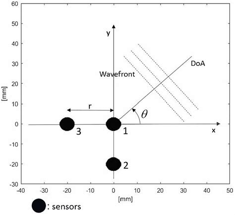 Micromachines Free Full Text An Optimal Shaped Sensor Array Derivation